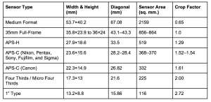 FAQ: What are the Different Camera Sensor Sizes? - Adorama