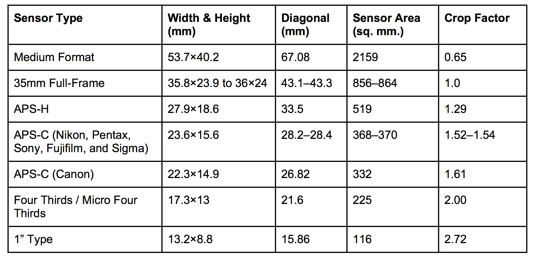 FAQ: What are the Different Camera Sensor Sizes? - Adorama