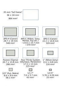 FAQ: What are the Different Camera Sensor Sizes? - Adorama