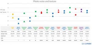 Are Smartphone Cameras Really Getting Better? New DxOMark Study Charts ...