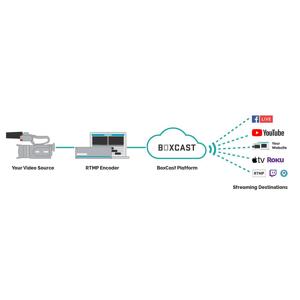 BoxCast RTMP Encoder Activation, Download - Adorama